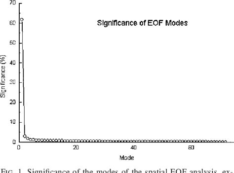Figure 1 From Empirical Orthogonal Function Analysis Of Sst Image