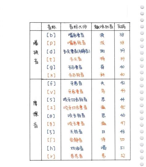 超赞！音标自然拼读彩绘思维导图，让你一目了然（可打印） 知乎