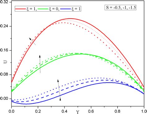 Impact Of Velocity For Various Values Of Suctioninjection Parameter Download Scientific