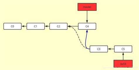 一文带你读懂git中的rebase与fast forward git fast forward csdn博客