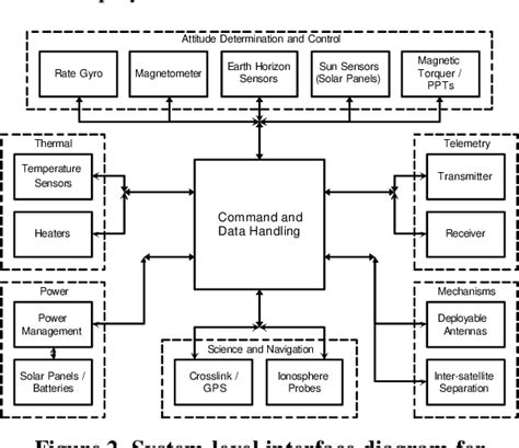 Figure 6 From Command And Data Handling Subsystem Design For The
