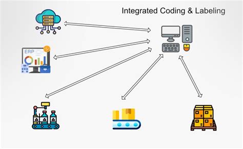 David Holliday On Linkedin Should You Integrate Your Coding And Labeling