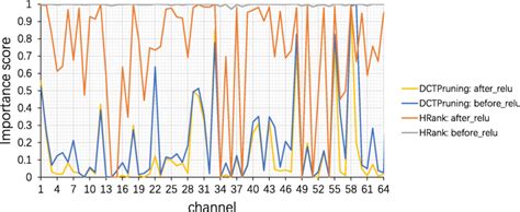 The Importance Score Calculation In Different Positions Of The Download Scientific Diagram
