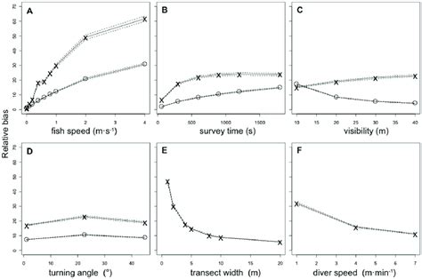 the effect of each predictor variable on the average relative bias