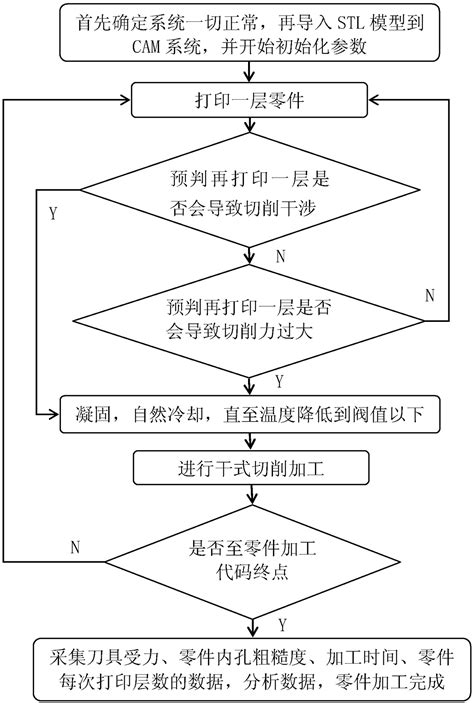 Method For Selecting Cutting Processing Timing In Manufacturing Process Of Additive Materials