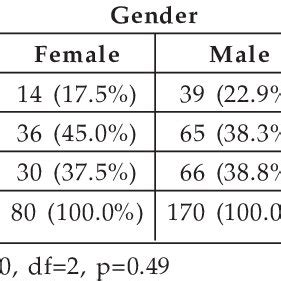 Prevalence And Distribution Of Stress According To Gender Download Scientific Diagram