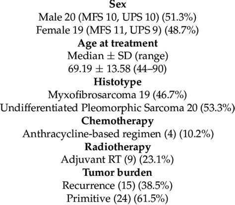 Patients Clinicopathological Characteristics Sex Age At Treatment