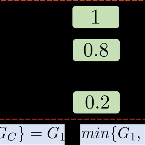 All Curvatures Smaller Than G1 Gradually Increase Driven By The Loss Download Scientific