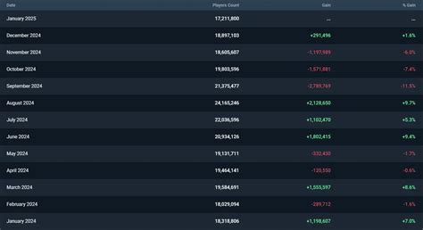 Valorant Player Count 2025 How Many Are Playing