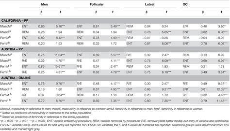 Frontiers Interactive Effects Of Culture And Sex Hormones On The Sex Role Self Concept