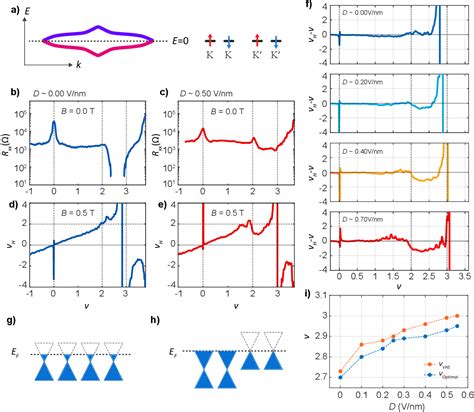 Figure 5 From Electric Field Tunable Superconductivity With Competing