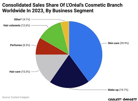 Loréal Statistics 2025 By Revenue And Facts