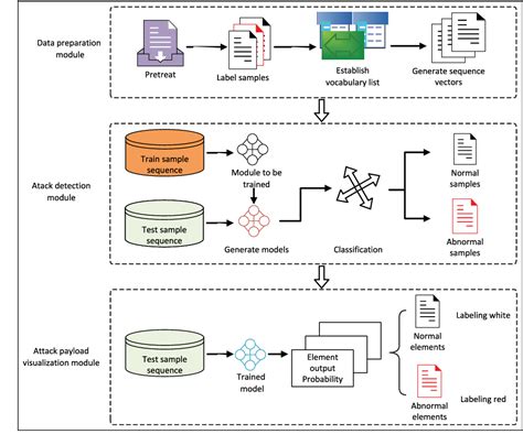 figure 1 from network attack detection and visual payload labeling