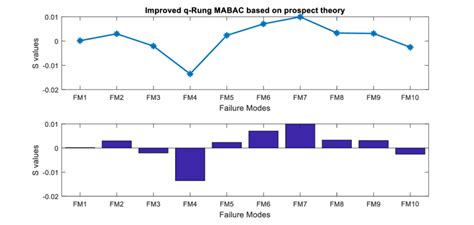 Risk Graphs Of Each Failure Mode Download Scientific Diagram