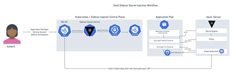 Kubernetes Vault Integration Via Sidecar Agent Injector Vs Vault