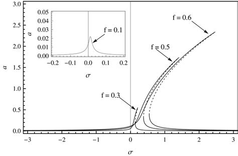 The Frequency Response Curves For Different Values Of F Download Scientific Diagram