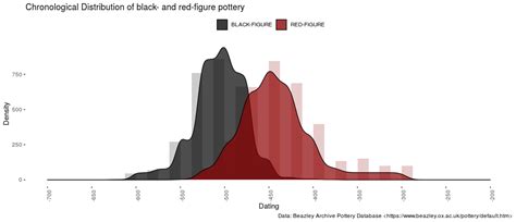 Preparation Of Object Dating Ranges For Density Plots Aoristic