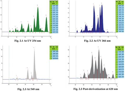 Hptlc Densitometric Scan Of N Hexane Extract Of Cinnamomum Verum