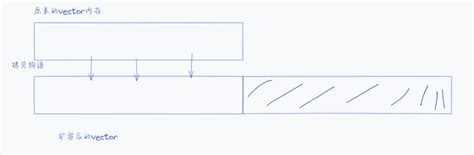 Stl源码剖析：序列型容器stl源码 Vector Csdn博客