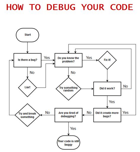 how to debug your code 101 r programmerhumor