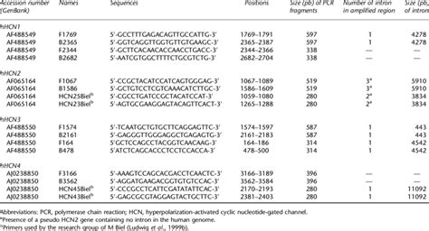 Characteristics Of The Specific Pcr Primer Pairs Used For The
