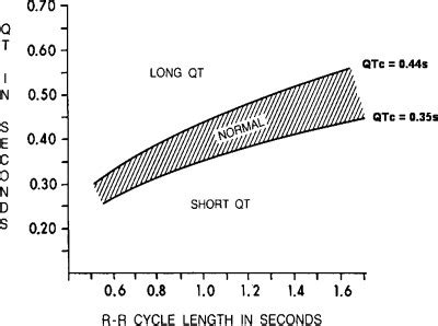 Lower And Upper Limits Of QT Interval For Different RR Cycle Lengths Download Scientific