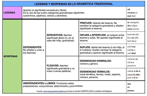 Unidades Morfológicas Según La Gramática Tradicional Y La Nueva