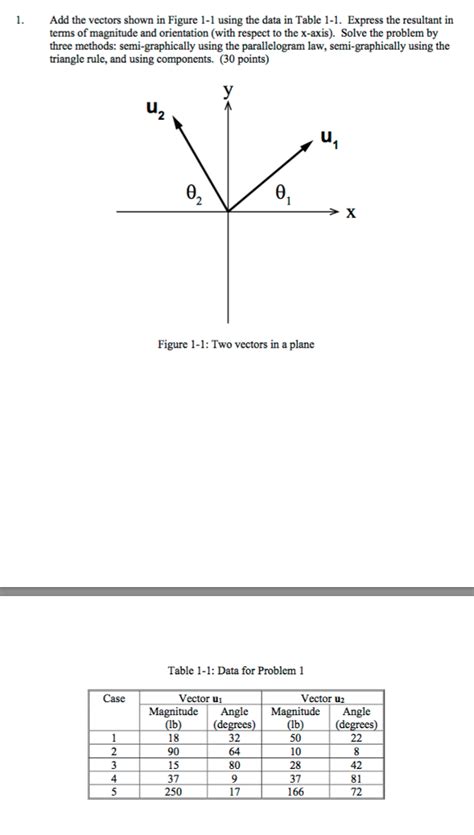 Solved Add The Vectors Shown In Figure Using The Data In Chegg