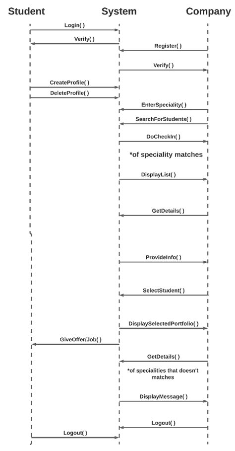 Solved Question Draw A Sequence Diagram Chegg