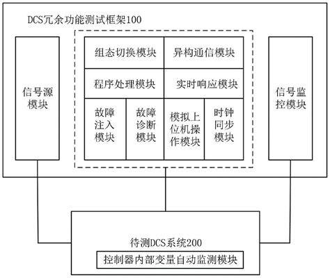 Dcs冗余功能的测试方法及测试装置与流程