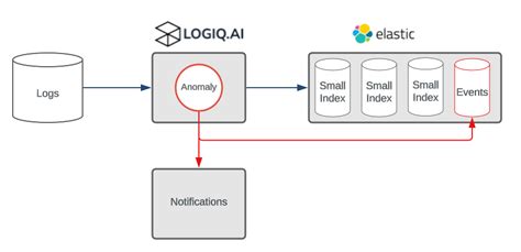 Give Your Self Managed ELK Stack What Its Missing