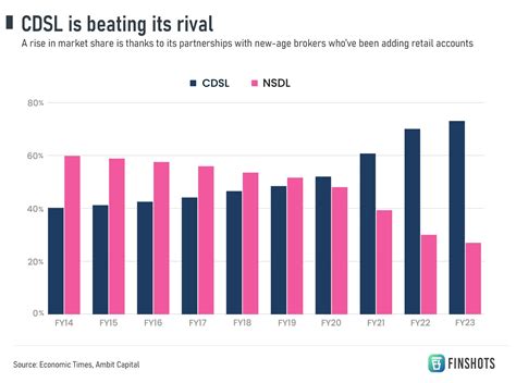 Cdsl Is Rich Thanks To The Stock Market Boom