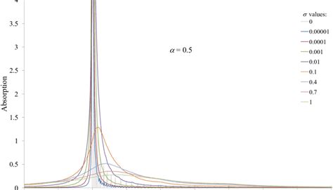 Blue Shift And Broadening Of The Absorption Spectrum Due To Lévy