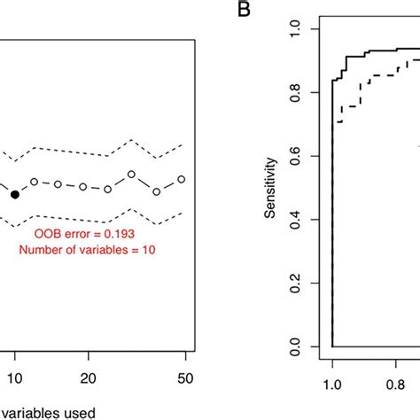 construction and evaluation of the svm classifier a oob error