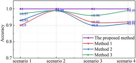 Accuracy Of Four Islanding Detection Methods In Four Scenarios Download Scientific Diagram
