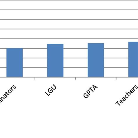 Compositions Of Sdrrm Organizational Structure Download Scientific