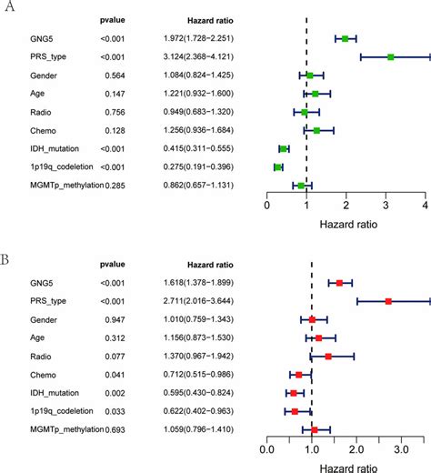 Independent Prognosis Analysis Of Gng In The Cgga Database Univariate