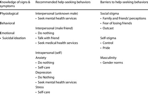 Mhl Themes And Subthemes Among Male College Student Participants