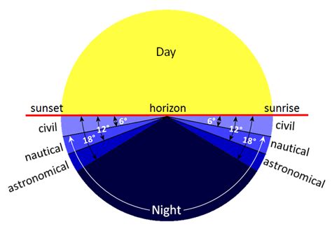 Definitions of Twilight