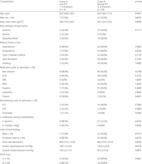 Baseline Characteristics Of Study Population According To Ft3