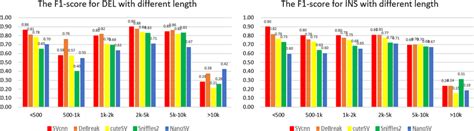The Figure Shows The F1 Score Of Different Sv Callers For Svs With