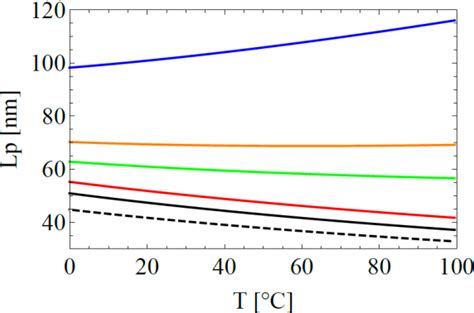 Figure 1 From Dependence Of Dna Persistence Length On Ionic Strength