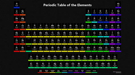 Periodic Table Hd Wallpaper