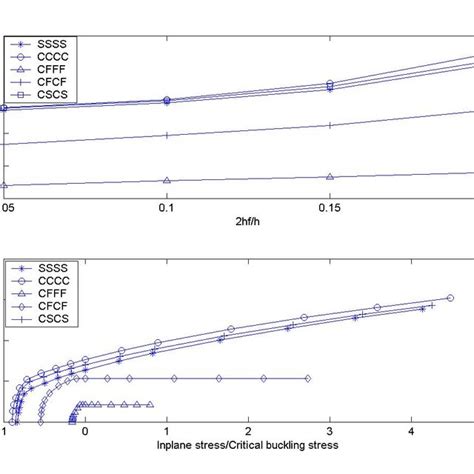 Effect Of Stacking Sequence On A Critical Buckling Stress B
