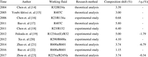 Summary Of Researches On Composition Shift Of Zeotropic Working Fluid