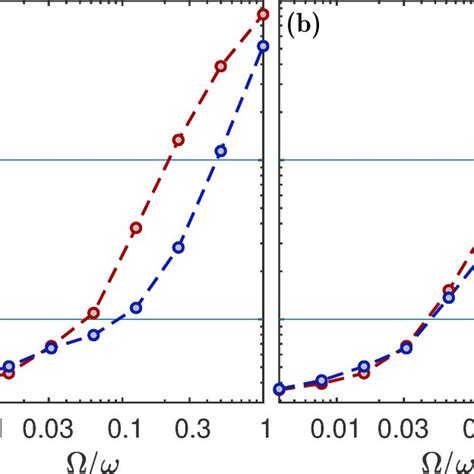 The Error Of The Markovian Master Equation Mme Eq 11 And Its