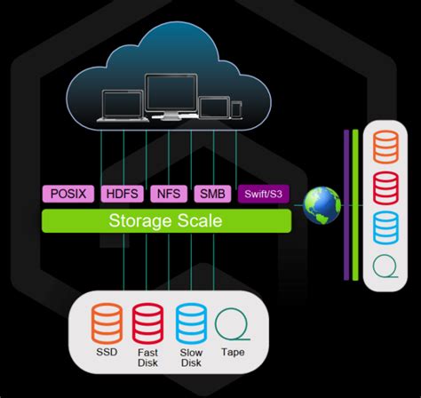 7 เหตุผลที่ทำให้ Ibm Storage Scale เป็นคำตอบที่ใช่สำหรับงาน Data Lake