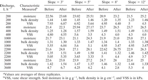 Soil Physical Parameters Before And After Running The Experiments A
