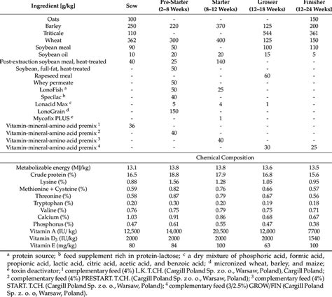 Feed Components And Chemical Composition 30 Download Scientific Diagram