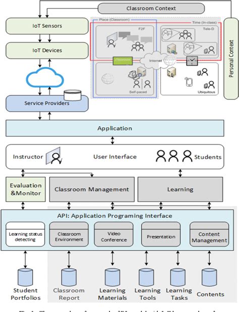 Figure 1 From Blended Learning Model With Iot Based By Smartphone Semantic Scholar